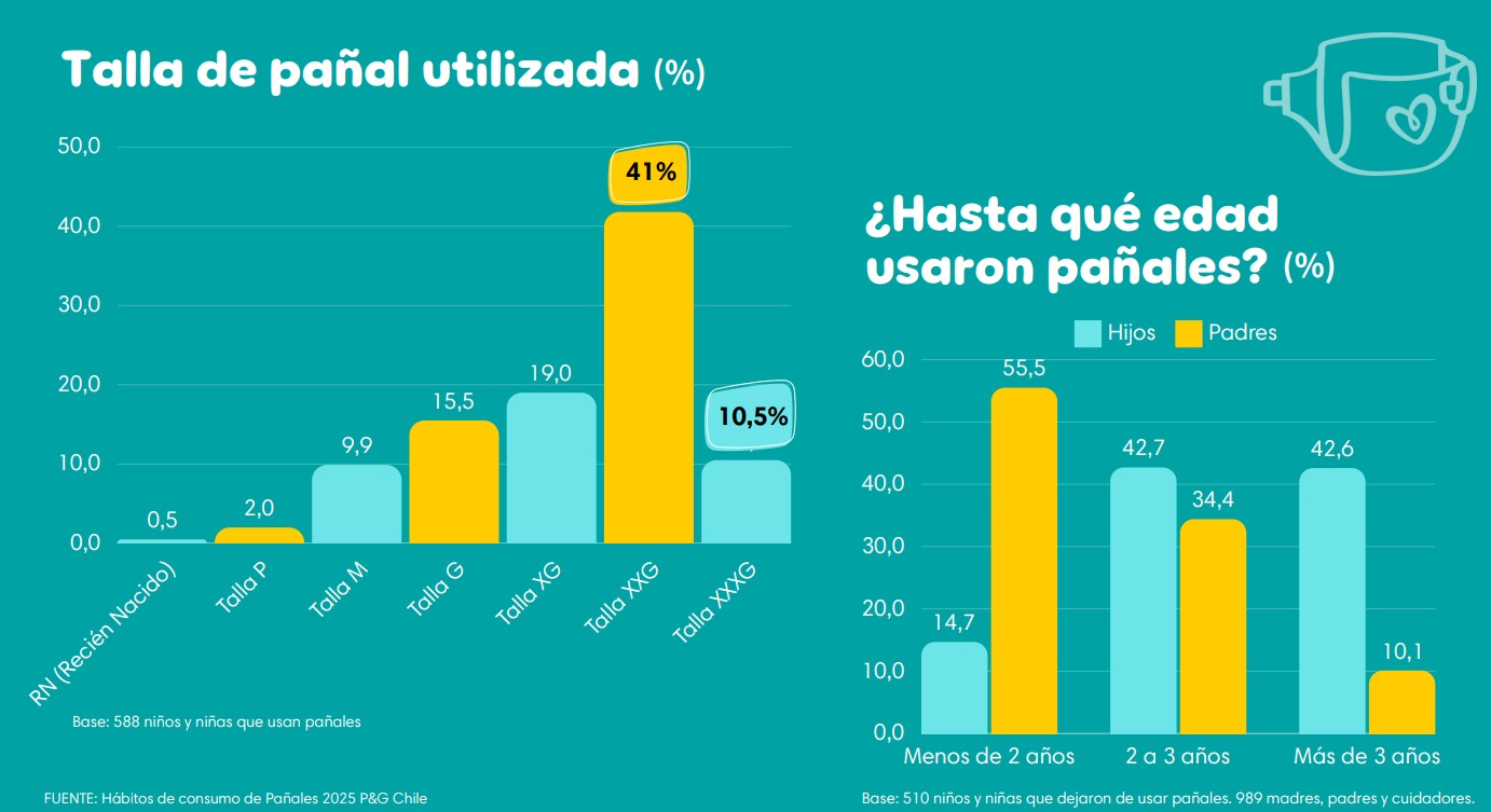En Chile 43% de los niños deja los pañales después de los 3 años - Más ...